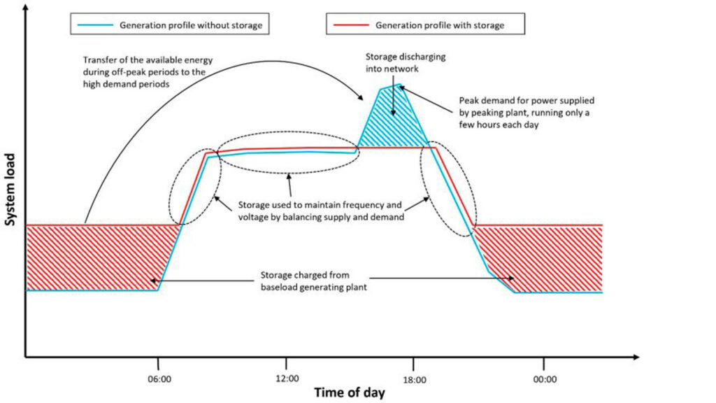What is "Frequency response of Battery Energy Storage Systems ...