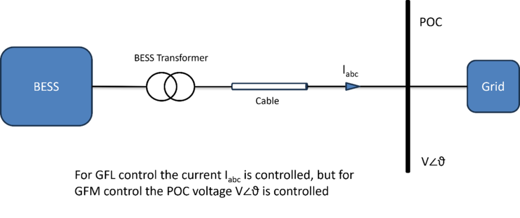 Grid Forming Control – Opportunities and Challenges - Blake Clough ...